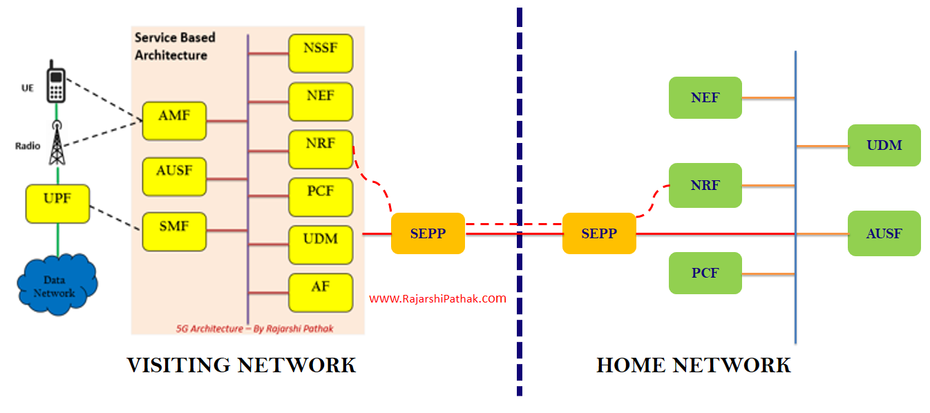 Roaming in a 5G Network - Rajarshi PATHAK - Subscription and Usage ...