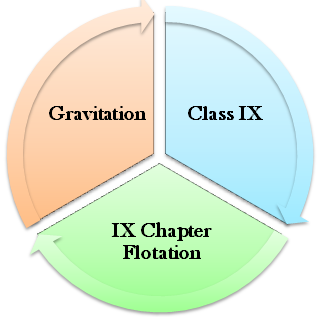 CBSE Class 9 - Science - Chapter 10: Flotation:Thrust and Pressure ...