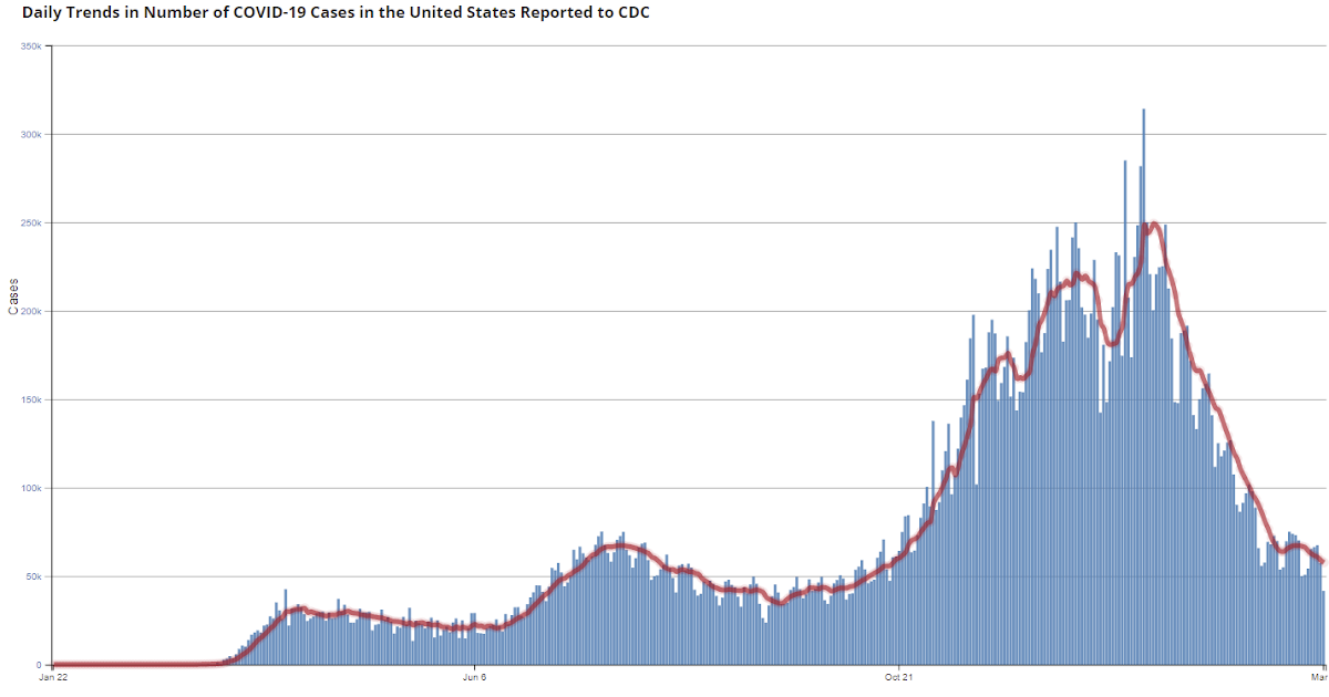 Calculated Risk: March 8 COVID-19 Test Results and Vaccinations