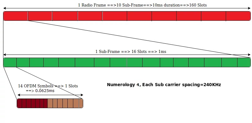 5G NR Frame Structure | LTEProtocol.com: Your Gateway to Wireless ...