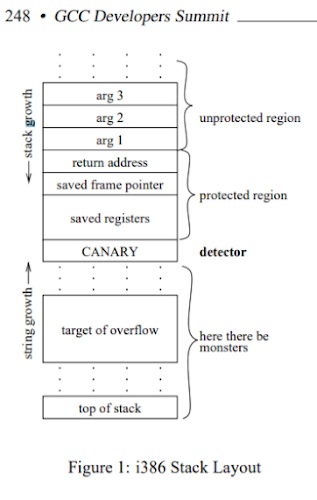 What is a canary, how does it work, and what does that mean if I want to write a modern exploit.