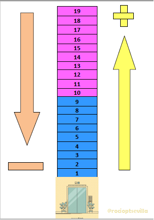 Rocioptsevilla: Ascensor de las sumas y restas