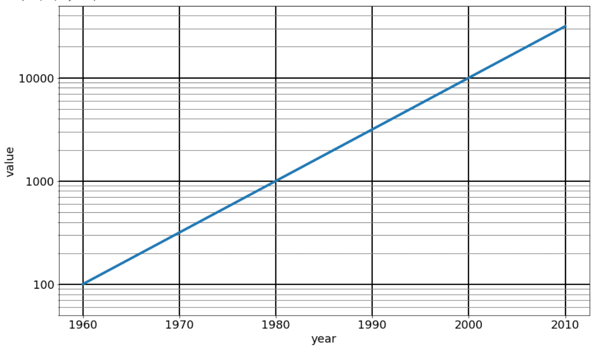 How to Work With Log Scales ~ Random Problems