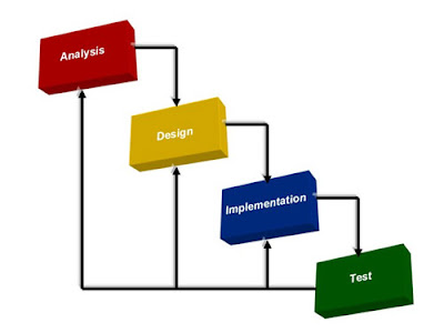 The Waterfall Process Model