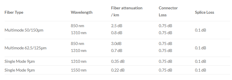 How can we calculate the Fiber Optical Link budget?