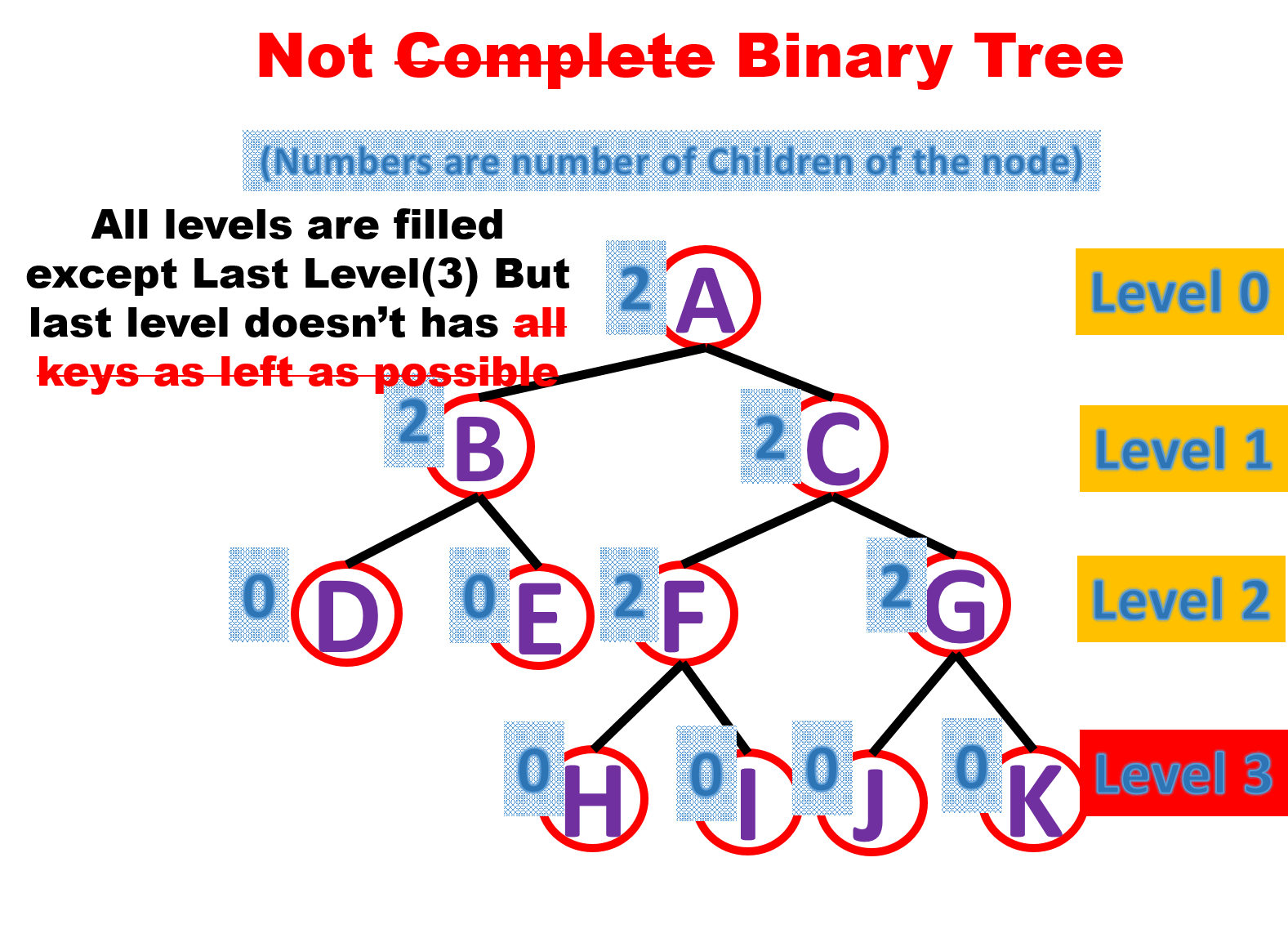 எல்லாம் அவர் செயல்....: What is Binary Tree?