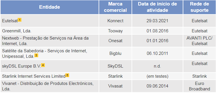 SpaceX cria SXPT em Portugal para serviço Starlink | Aberto até de ...