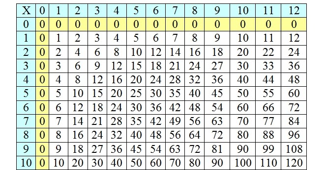 Student Survive 2 Thrive: Multiplication Charts for Visual Learners