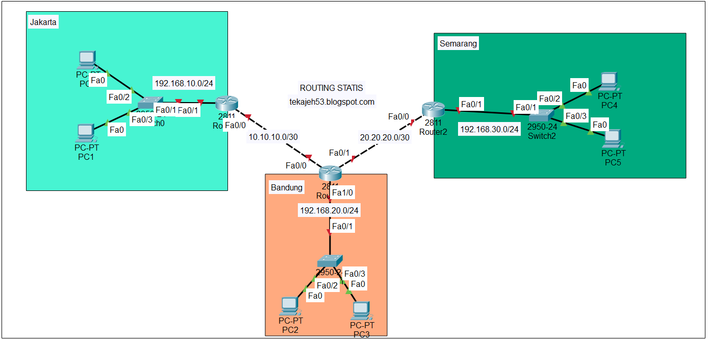 Cara Konfigurasi Routing Statis dan Dinamis EIGRP pada Router Cisco ...