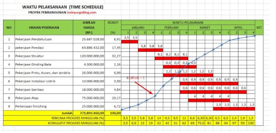 Cara membuat kurva S di excel mudah dan lengkap - Materi Teknik Sipil ...