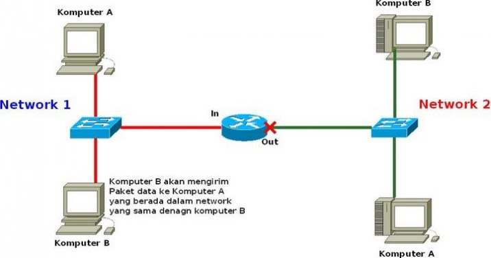 Mengenal Router Sebagai Alat Jaringan WAN
