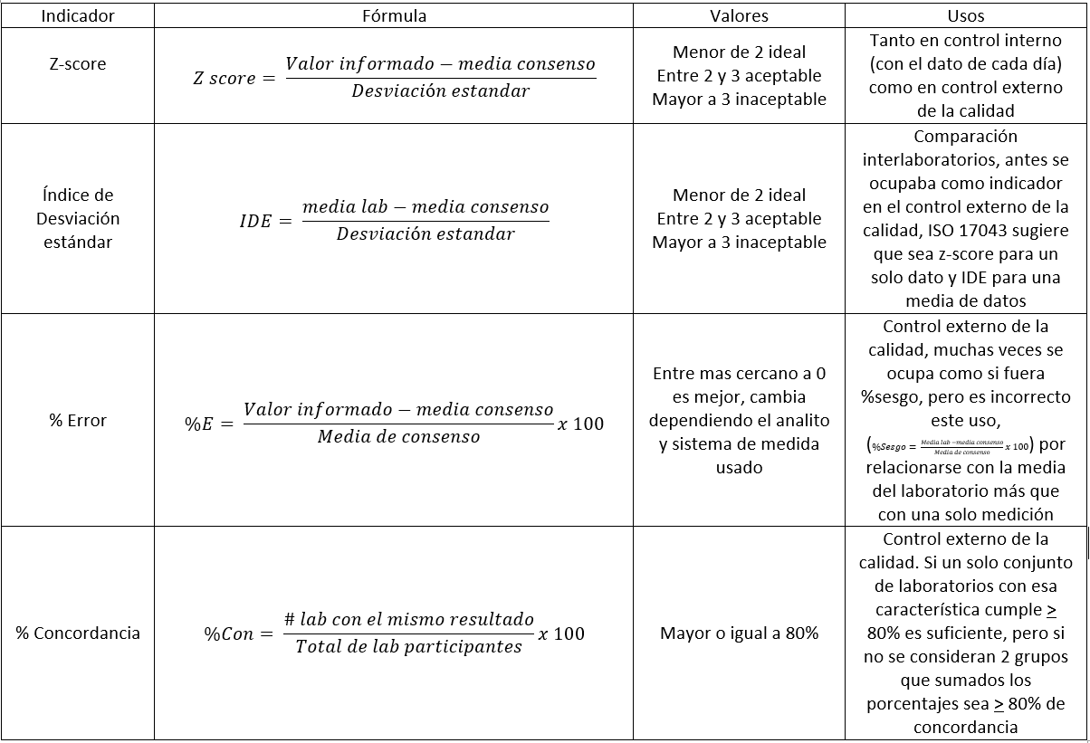 Indicadores estadísticos de control externo de la calidad