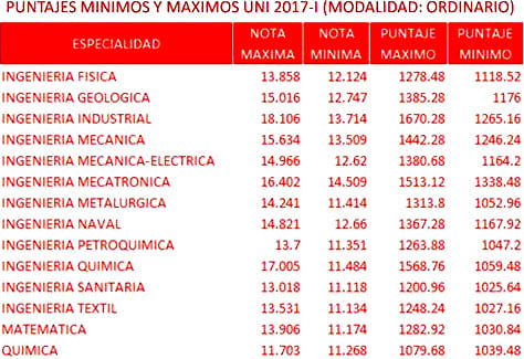 PUNTAJES MÁXIMOS Y MÍNIMOS PARA INGRESAR A LA UNI 2024 I 2023 II UNIVERSIDAD NACIONAL DE ...