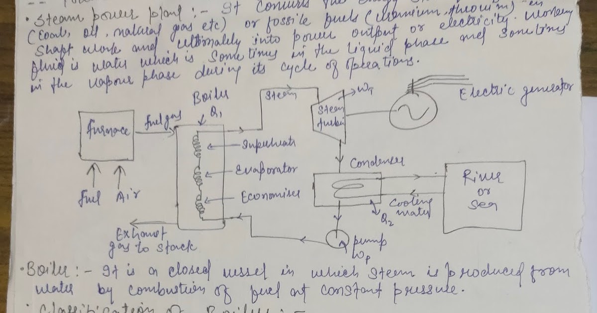 Power plant engineering Notes for gate , IES , Railway NTPC, SSC exam ...