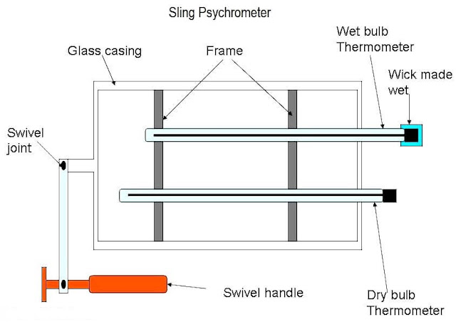 Sling Psychrometer Principle