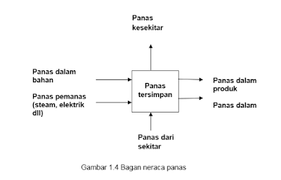 Neraca Massa dan Energi dalam Dasar-Dasar Keteknikan Pengolahan Pangan ...