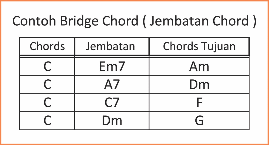 Jembatan Chord / Chord Penghubung - SEPUTAR MUSIK