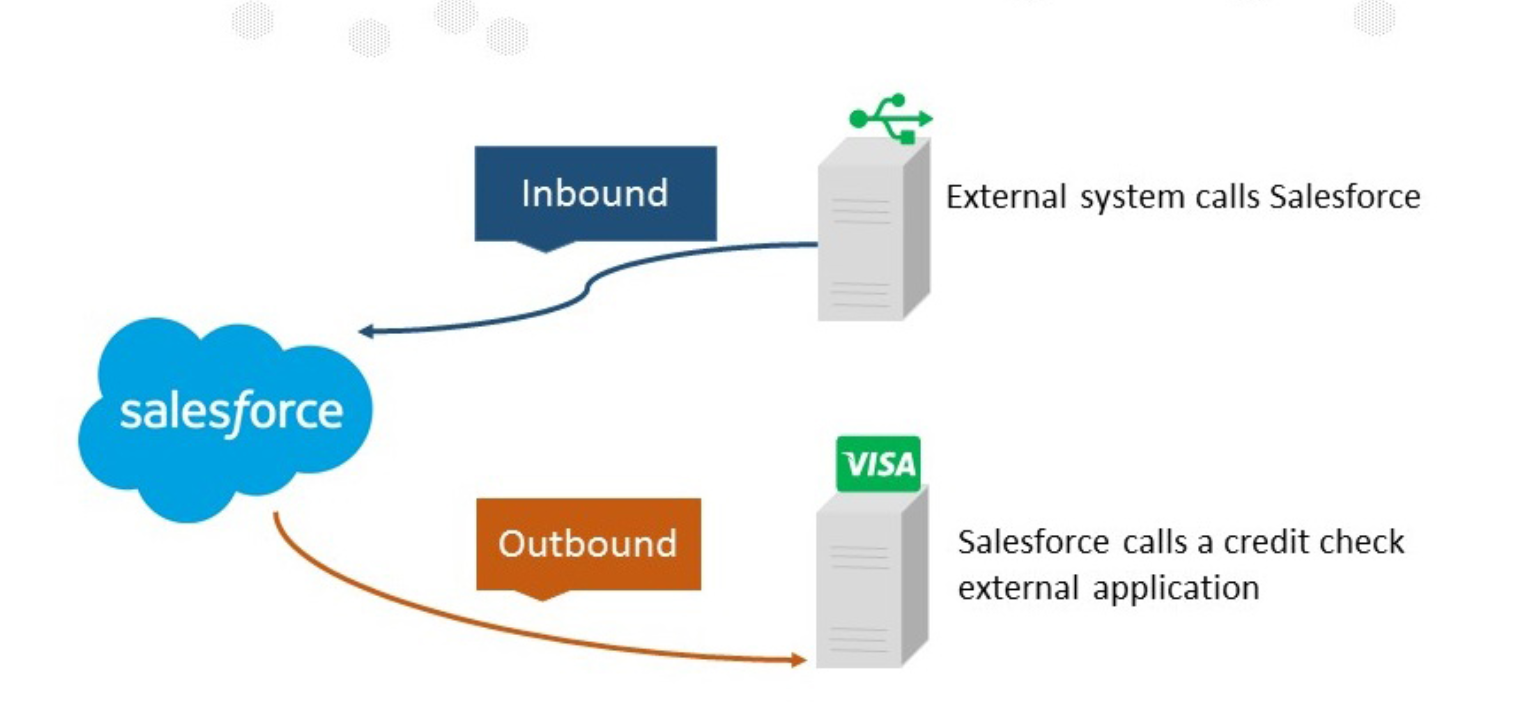 Technology on "Cloud": Inbound Vs Outbound Web Service in Salesforce