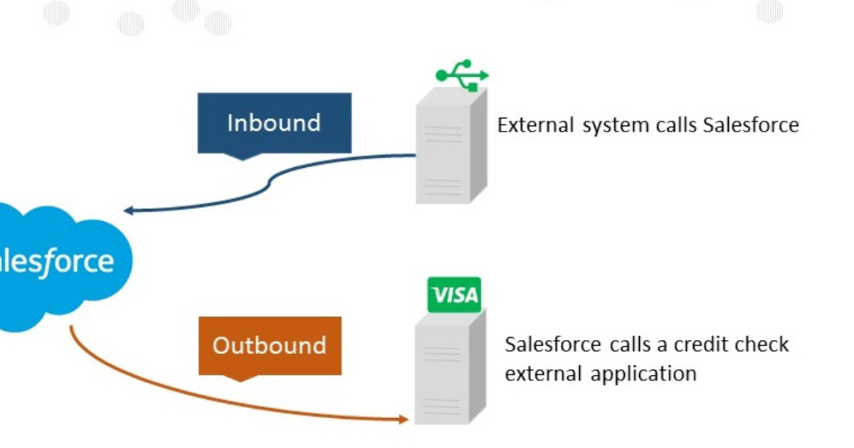 Technology on "Cloud": Inbound Vs Outbound Web Service in Salesforce