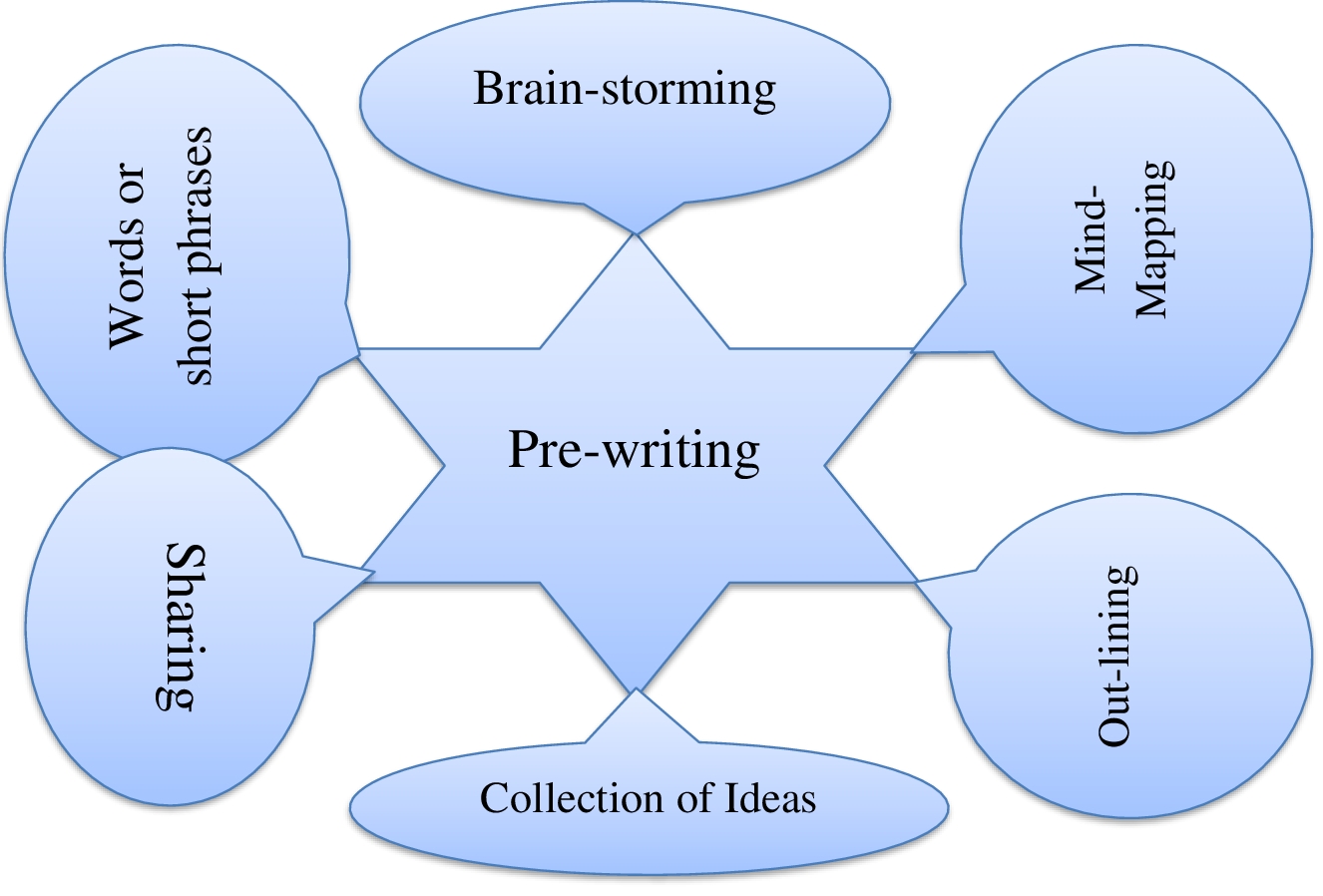 Pre-writing Strategies - Lesson Plan Coaches