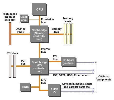 StudyForYourCerts: Motherboard Chipsets - CompTIA A+ 220-801: 1.2