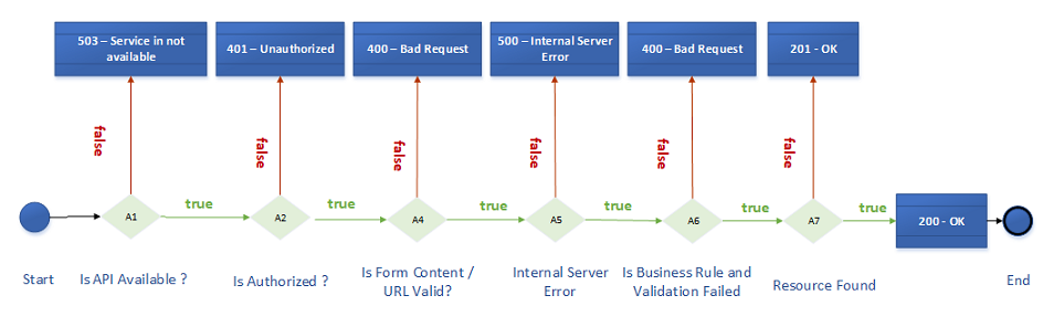 Developer Points: ASP.NET Web API : HTTP status code standard of ...