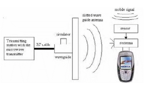 Wireless Charging Of Mobile Phones Using Microwaves | Next is Easy