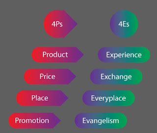 Marketing Means: Experiential Marketing: Upgrading to the 4Es