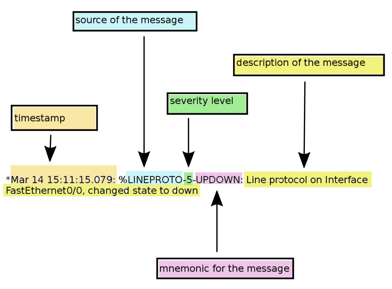 Databytestech Syslog