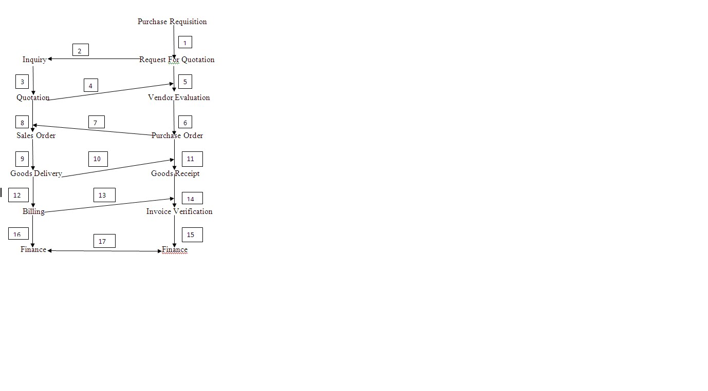 LINK BETWEEN THE SD AND MM FLOW | SAP-ABAP
