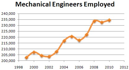 Design. Build. Play.: Mechanical Engineering Employment and Pay