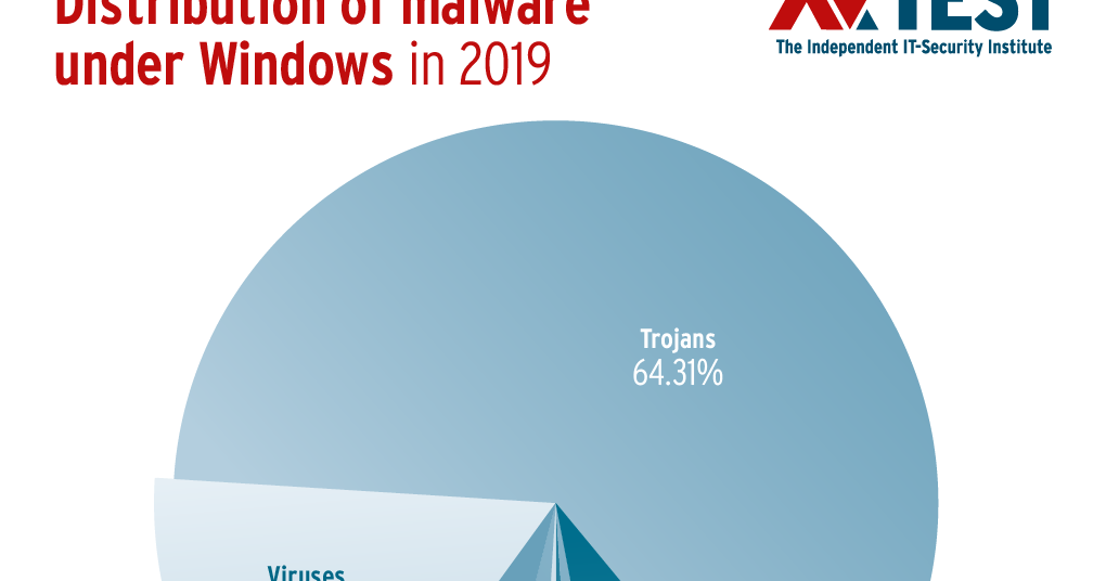 Sarun's Blog: คอมพิวเตอร์ที่ใช้ Windows ตกเป็นเป้าหมายของมัลแวร์ 83% ใน Q1