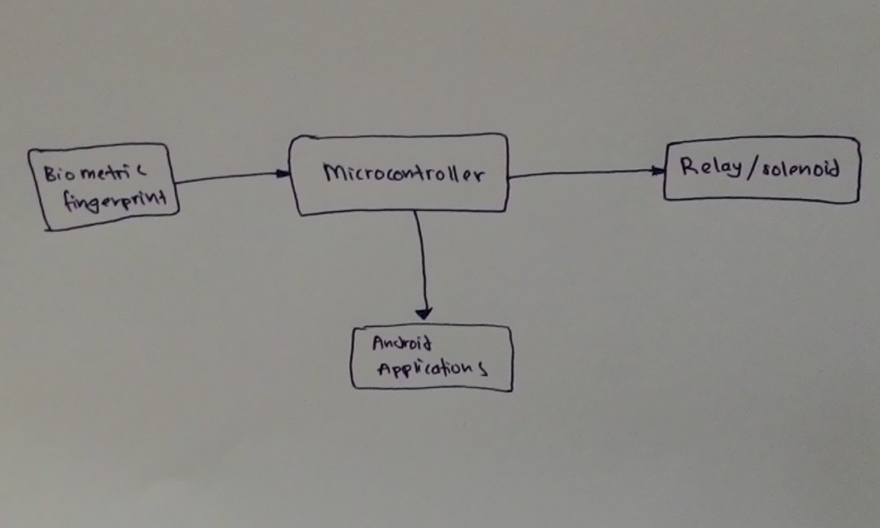 Final Year Project (UniKL BMI) : October 2014