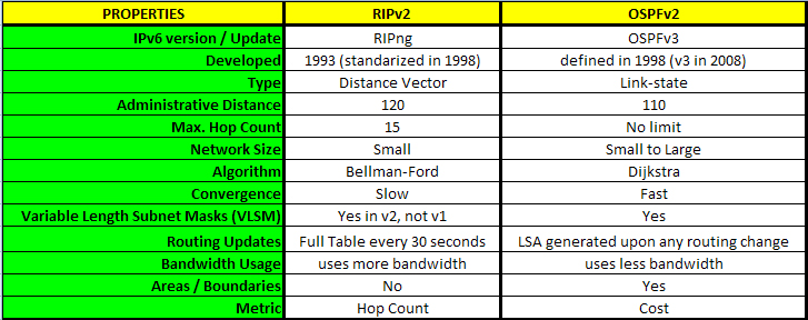 INTERNETWORKING: Difference Between RIP, OSPF, EIGRP INTERNETWORKING: Difference Between RIP, OSPF, EIGRP