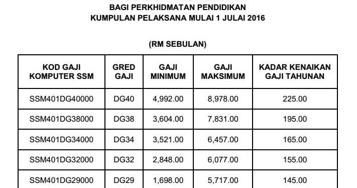 Jadual Gaji Maksimum Dan Minimum