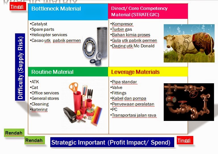 Rahmat Noviandi: Purchasing product portfolio : Kraljic matrix