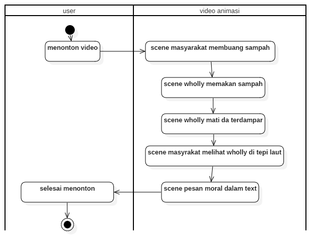Animasi Wholly Paus Pemakan Sampah ( Prototype ) - Onta Blog's