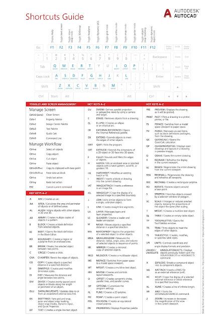Infographic for AutoCAD - Shortcuts for Beginners
