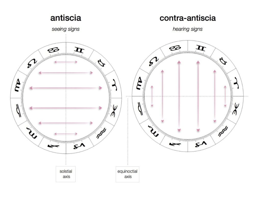 Astrologia: Os Fundamentos Clássicos da Antiscia & Contra-antiscia