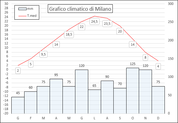 1BLS - Geografia: La rappresentazione dei climi
