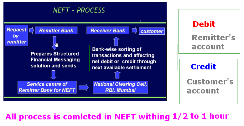 NEFT in india | Accounting Education