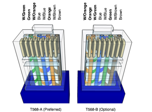 TELECOMUNICACIONES : NORMAS 568A Y 568B