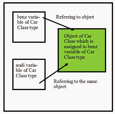 Selenium-By-Arun: 178. Assigning 'Object Reference' variables