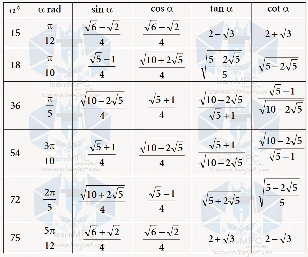 Trigonometric Functions of Common Angles