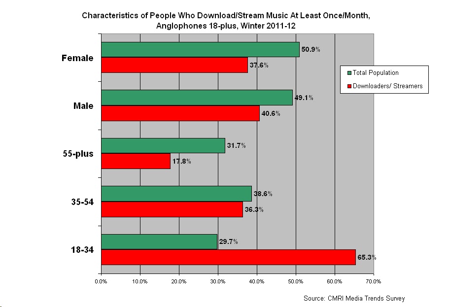 Canadian Media Research: Why Do People Listen to the Radio? (Part 2)