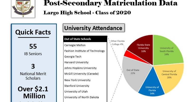 Largo IB Partners : Class of 2020 Matriculation Data