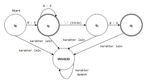Teori Bahasa Dan Automata (Pengertian automata, jenis-jenis automata ...