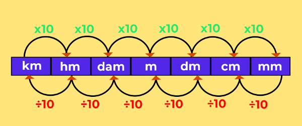 1 metro tem quantos centímetros?