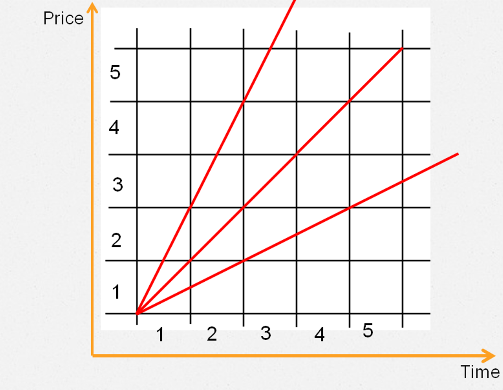 Gann Analysis: WD GANN ANGLES