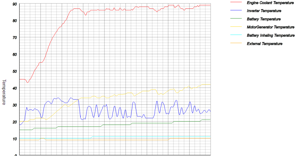 Hybrid Assistant: Temperature Chart